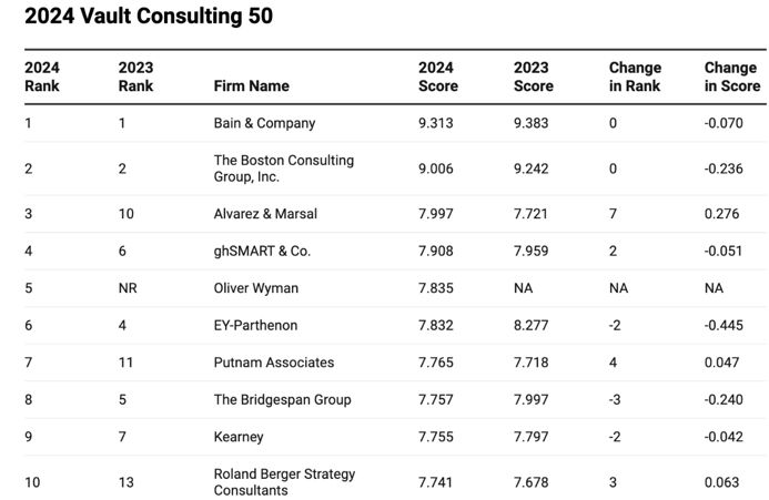 Bain BCG, Boston Consulting y Alvarez & Marshal lideran el ranking de ...