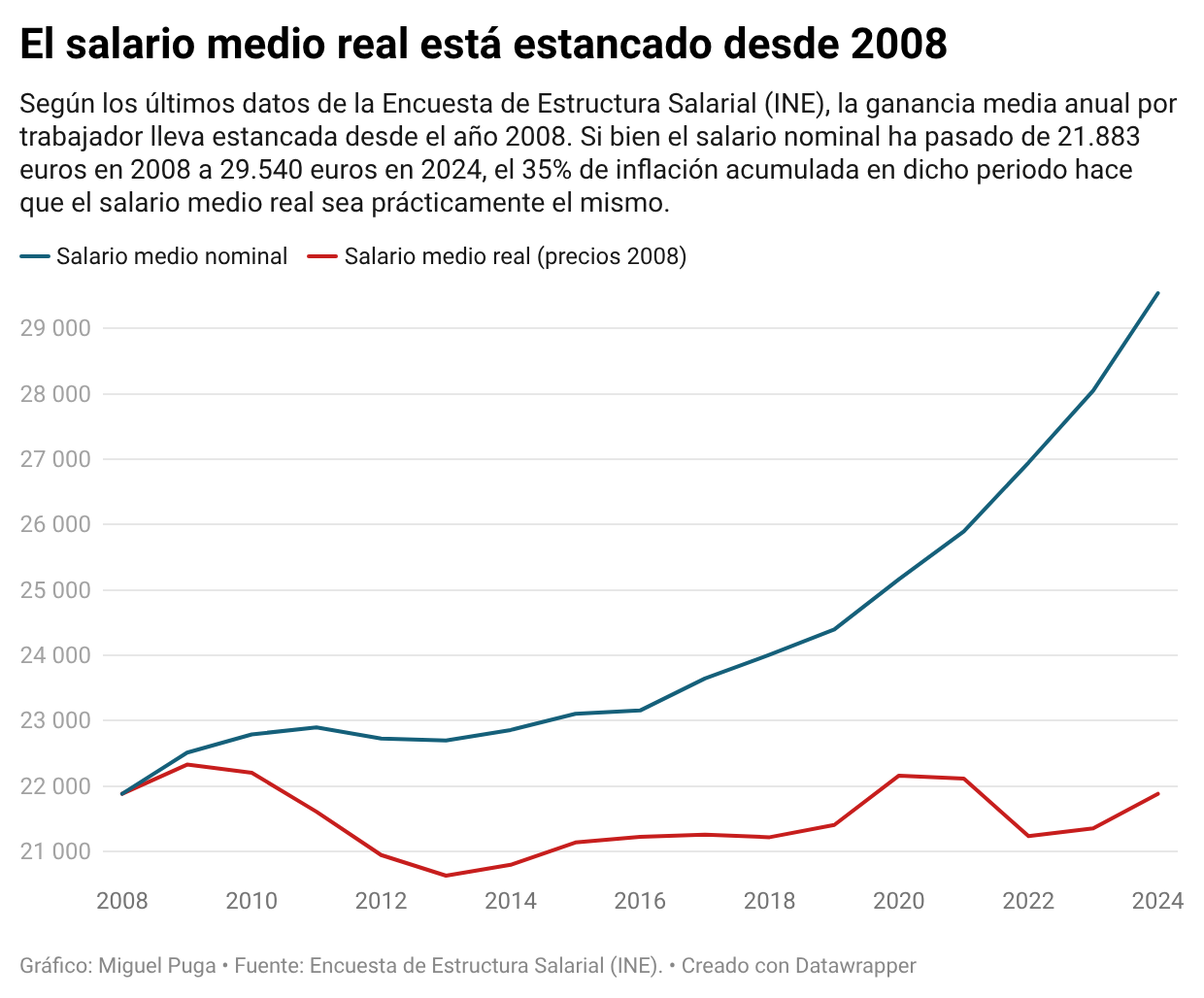 Así devora los salarios la inflación: el sueldo real de los españoles ...