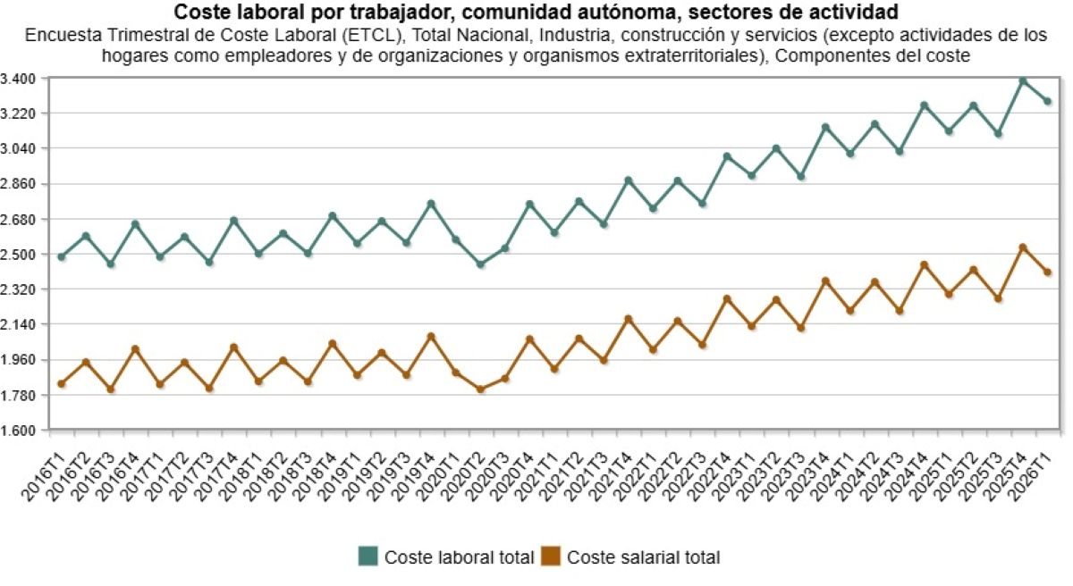 Los costes laborales marcan un máximo histórico en España y ya se ...